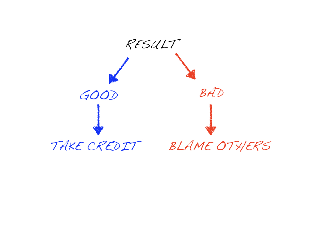 Self-Attribution Bias – BRAIN IN LABOR