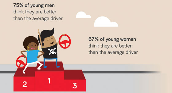 Overconfidence in drivers – BRAIN IN LABOR