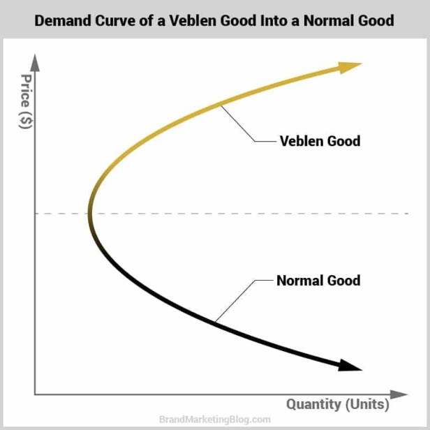 Veblen Effect – BRAIN IN LABOR
